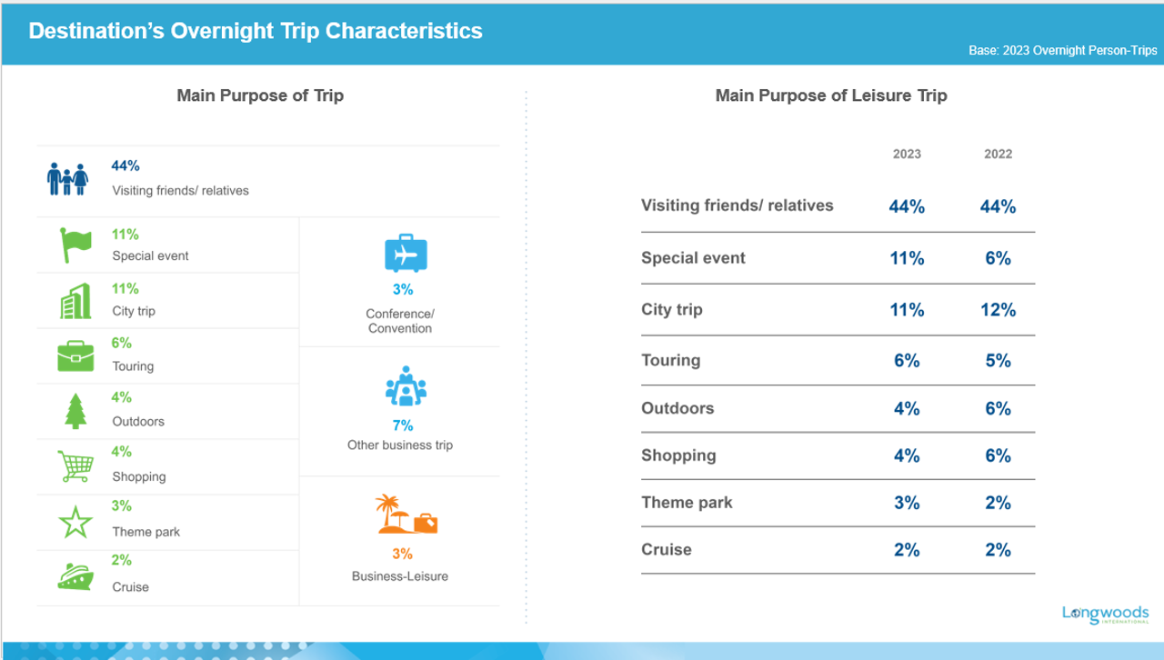 Longwoods International Partner Program | Destinations International